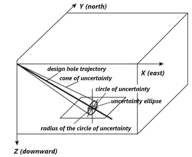 Uncertainty Cone for Drillholes – Origin & Beyond Quick Articles