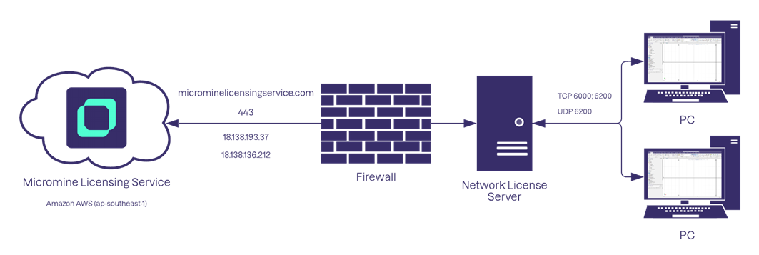 Network License Server Firewall Access Requirements – Origin & Beyond ...